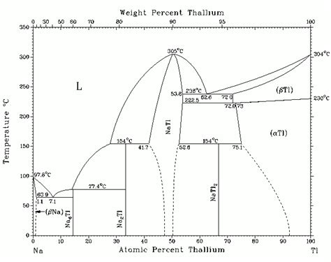 Binary Phase Diagram System Asm Phase Diagrams