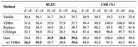 Integrating Vectorized Lexical Constraints For Neural Machine Translation THUMT Research Blog