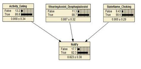 netica software belief network example developed for phen model