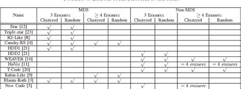 Table I From A Comprehensive Analysis Of XOR Based Erasure Codes Tolerating Or More Concurrent