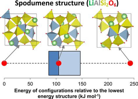 Spodumene Structure The Crystallographic Structure Of Spodumene [7]