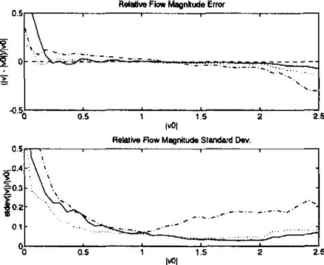 Figure 3 From Analysis Of Bias In Gradient Based Optical Flow
