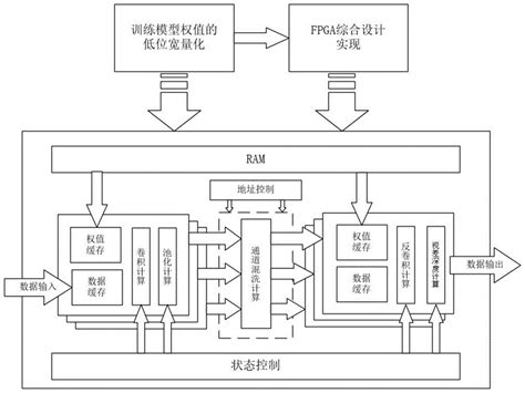 基于fpga高能效实现深度学习视差估计算法的方法与流程