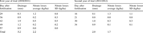 Average Nitrate Losses And Their Standard Deviation Sd For The 2