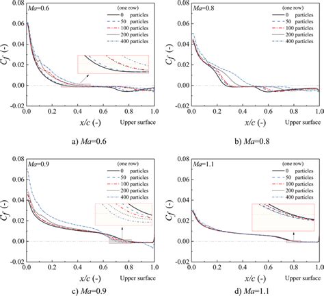 Steady Calculation Results Of Surface Friction Coefficient Upper