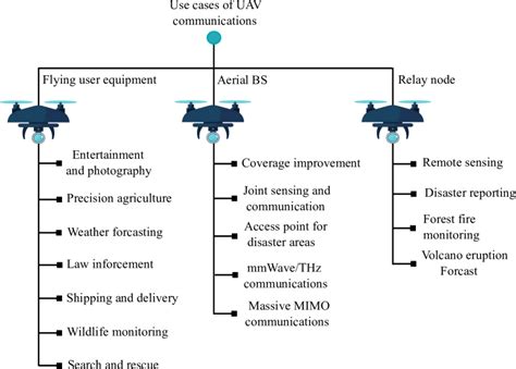 Beyond Diagonal RIS For 6G Non Terrestrial Networks Potentials And