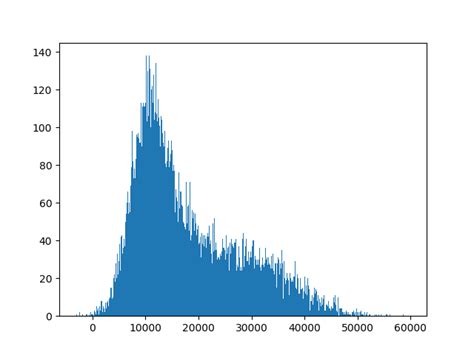 python generating normally distributed samples stack overflow