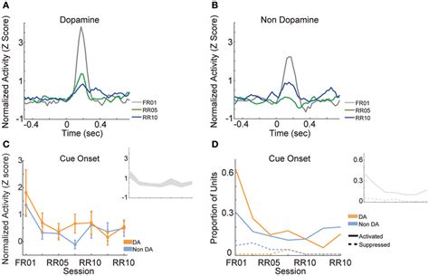 Vta Responses To Cue Onset Normalized Mean A Dopamine And B Download Scientific Diagram