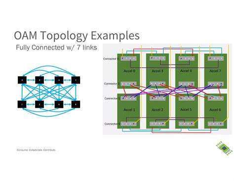 ODSA OCP Accelerator Module And The Infrastructure PDF
