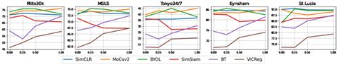 The Comparison Of Different Database Negative Ratios η Across Multiple