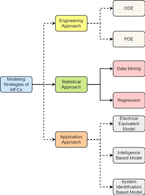 Mathematical Modeling Approaches Download Scientific Diagram