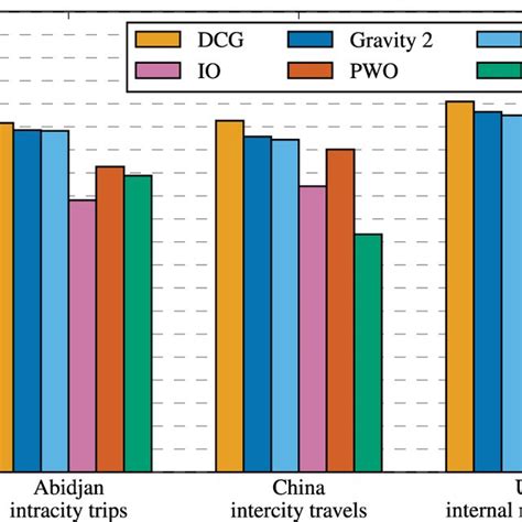 Comparing Predicting Accuracy Of The Dcg Model And Well Known