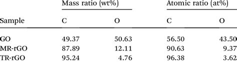 Eds Results Of The Elemental Composition Of Samples Download Table