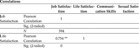 correlation between variables download scientific diagram