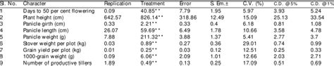 Anova Mean Sum Of Squares For Yield And Its Component Traits In 48