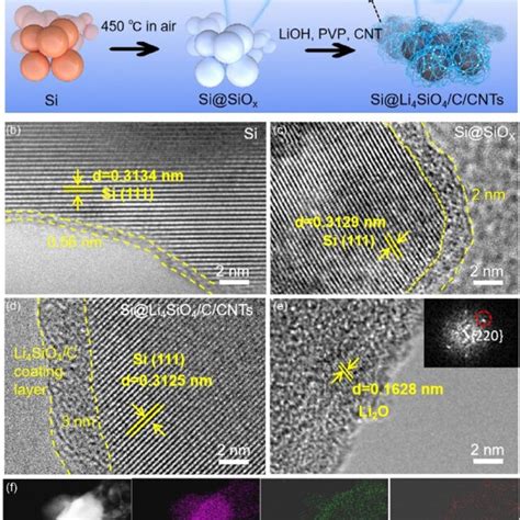 A Schematic Of The Synthesis Procedure For The Si Li 4 Sio 4 C Carbon Download Scientific
