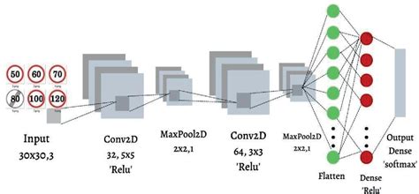 Table 1 From Traffic Sign Recognition With Convolutional Neural Network Semantic Scholar