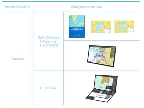 The Effectiveness Of S 100 Ecdis Capable Of Ends In The View Of Ship