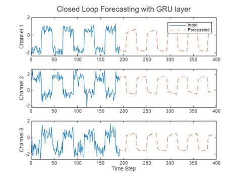 Run Sequence Forecasting Using A Gru Layer On An Fpga