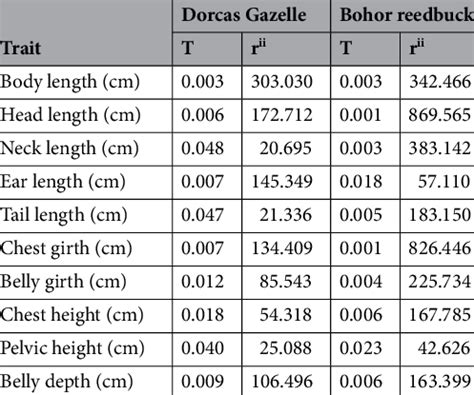 Diagonal Elements R Ii Of The Inverse Of The Correlation Matrix And Download Scientific
