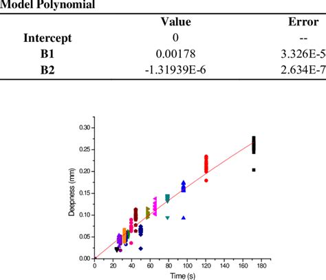 Values Of The Polynomial Fit Download Table