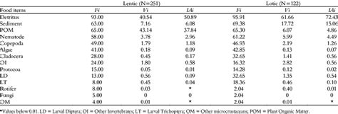 Frequency Of Occurrence Volumetric Percentage And Alimentary