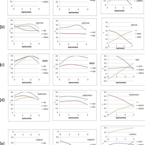 Charts Of Correlation R Between Rainfall Index And Indicator Both Download Scientific Diagram