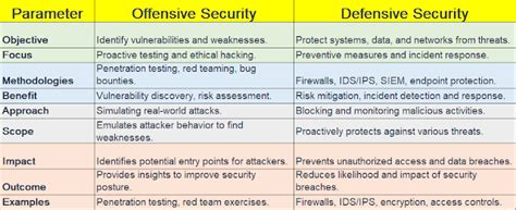 offensive vs defensive security which strategy is right for you the network dna