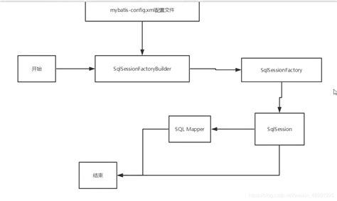 mybatis 8 生命周期 4 以下哪个不是mybatis的生命周期方法 csdn博客