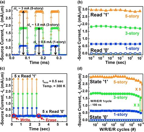 Comparison Of Each ZRAM Operation A Transient Measurement Of Each Download Scientific