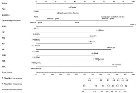 Nomogram For Predicting The Risk Of Non Recurrence In Patients With Download Scientific Diagram