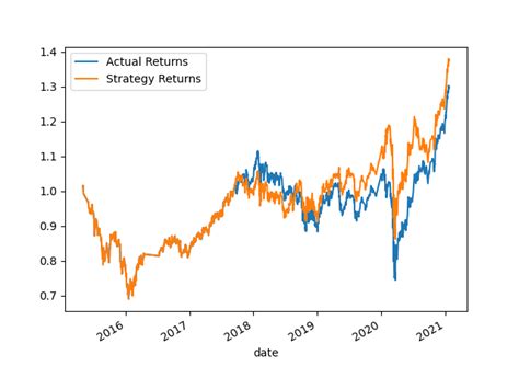 Github V Puppalaalgotrading This Is A Support Vector Machine Based Algotrading Model Which