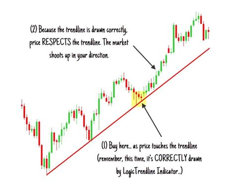 Logic Trendline Indicator The Forex Geek
