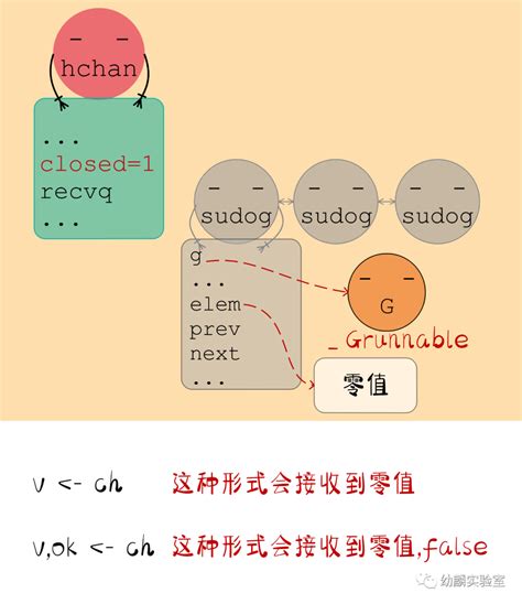 Golang图解channel之读写关闭 墨天轮