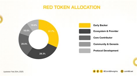 Redstone Oracle Red Là Gì Dự án 64 Trên Binance Launchpool
