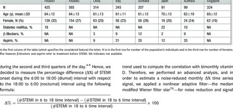 Age Sex And Prevalence Of Potential Confounders On Circadian Rhythms