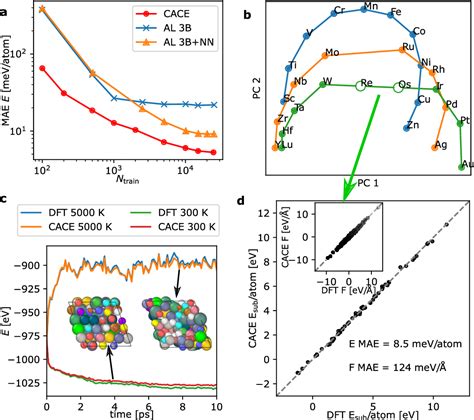 Figure 5 From Cartesian Atomic Cluster Expansion For Machine Learning Interatomic Potentials
