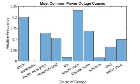 Control Categorical Histogram Display Matlab And Simulink