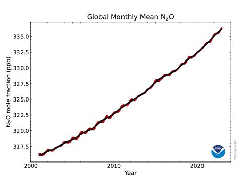 Noaa Scientists Report Greenhouse Gases Continued To Increase Rapidly