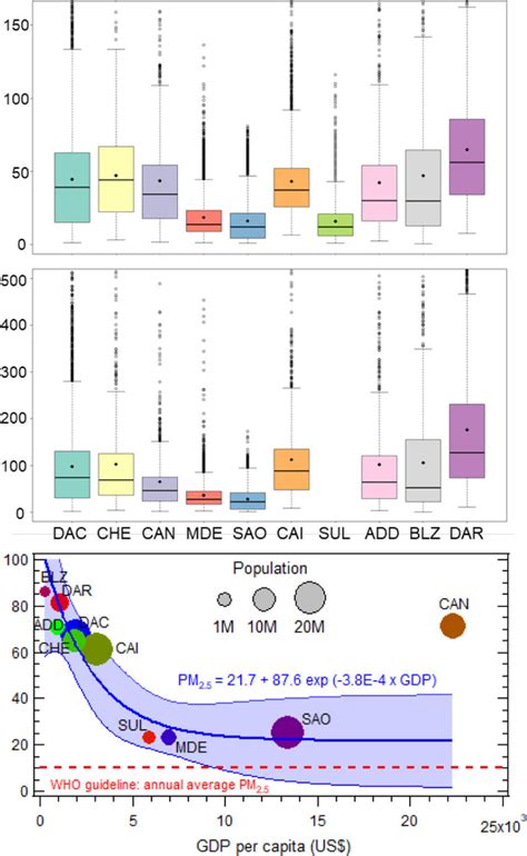 Boxplot Of A Pm 25 And B Pm 10 Concentrations μg M −3 Measured