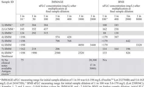 Serum Free Kappa Lambda Light Chain Assay Shelly Lighting