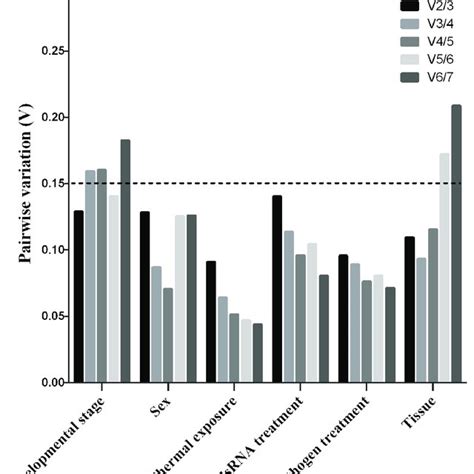 Determination Of Optimal Number Of Reference Genes For Different P