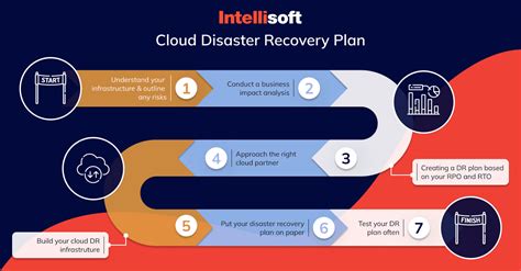 Unlock Power Optimal Cloud Based Disaster Recovery Solutions
