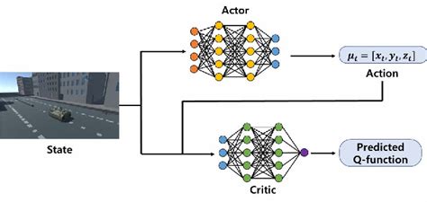 Figure 2 From Ddpg Based Deep Reinforcement Learning For Loitering