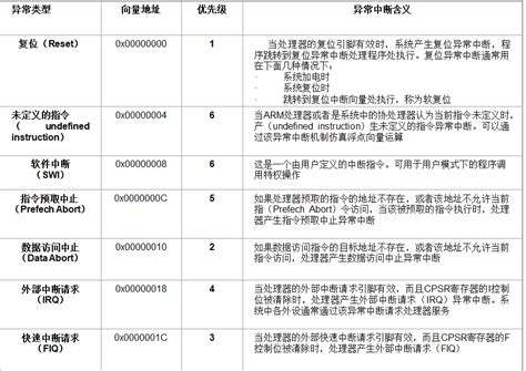嵌入式：arm的异常管理 云社区 华为云