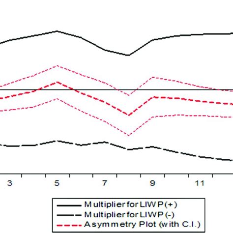 Dynamic Multiplier Graph For Model 1 Liwp Log Of Imported