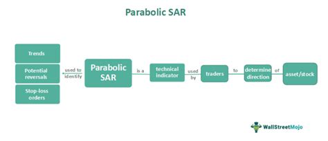 Parabolic SAR Indicator What Is It Formula Chart How To Use