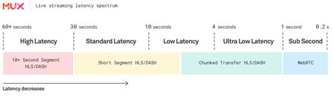 the low latency live streaming landscape in 2019 mux