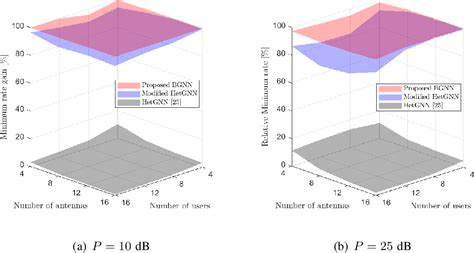 Figure 9 From A Bipartite Graph Neural Network Approach For Scalable Beamforming Optimization