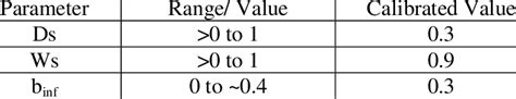 Vic Calibration Parameters Their Range And Calibrated Value Download Table